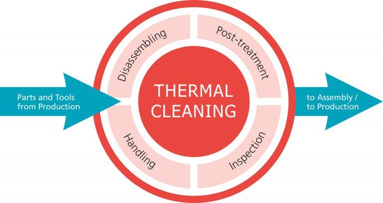 Thermal Cleaning - SCHWING Technologies North America Inc